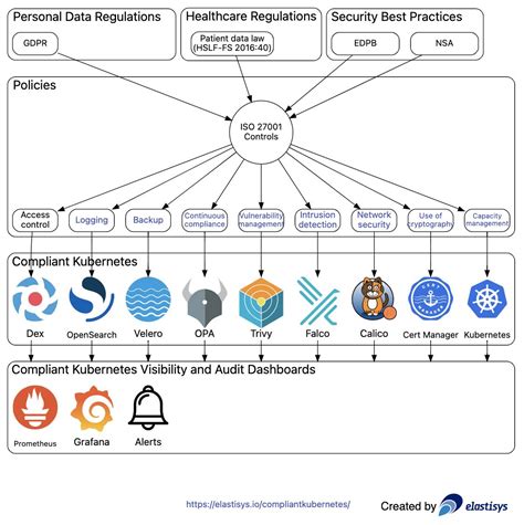 Simon Ekman On Linkedin Kubernetes Compliance Security Gdpr 52 Comments