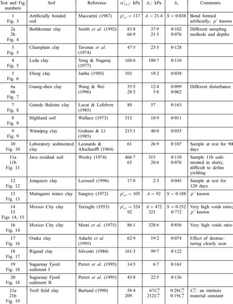 Details Of Compression Tests Download Table