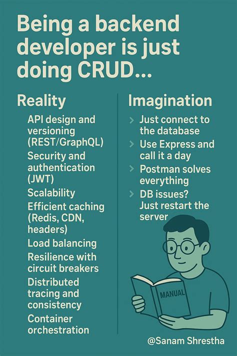 Backenddeveloper Softwareengineering Apidesign Microservices Devops Sanam Shrestha
