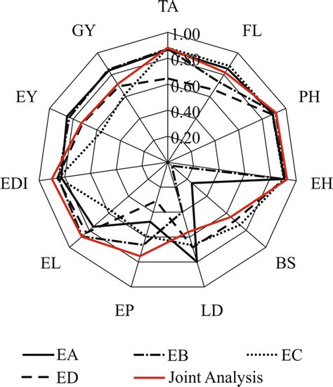 Selective Accuracies Obtained By Individual And Joint Analysis For The