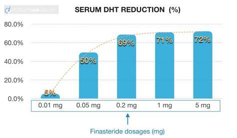 Natural Dht Blockers Vs Finasteride They All Cause Sexual Side Effects Perfect Hair Health