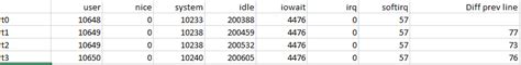Linux Kernel Cpu Usage Reported In Procstat Is Inconsistent Wrong