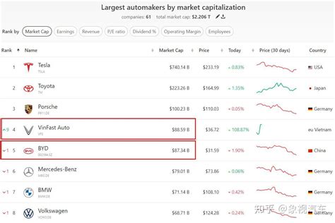 比亚迪被越南首富的车企超越？全球第四大车企易主 知乎