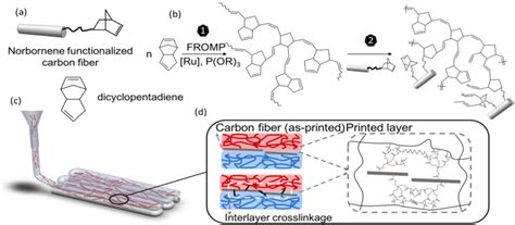Illustration Of Frontal Polymerization Enabled Printing And Interlayer Download Scientific