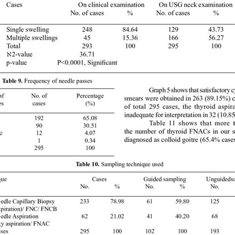 Comparison Of Nodularity On Clinical Examination With Usg Thyroid
