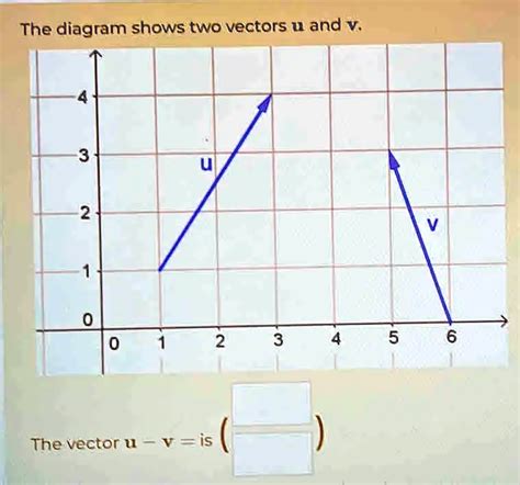 SOLVED The Diagram Shows Two Vectors U And V The Vector U V Is