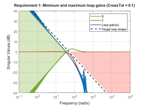 robust tuning of positioning system matlab and simulink