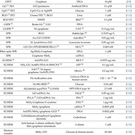Pdf Graphene Based Materials For Biosensors A Review