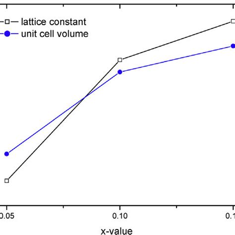 Variation Of Lattice Constant And Unit Cell Volume With Dopant