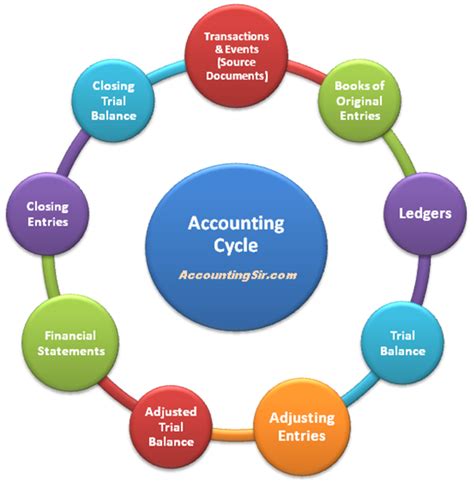 Accounting Cycle Explanation Steps Example