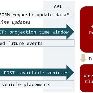System Diagram Of Our Api Service Download Scientific Diagram