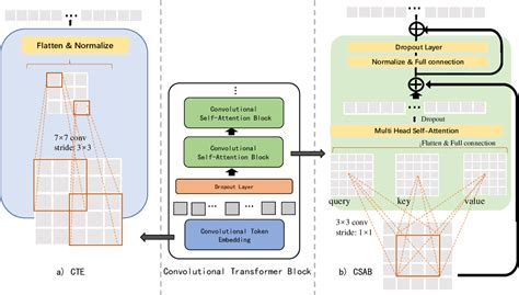 figure 2 from cvt assd convolutional vision transformer based
