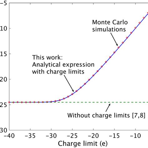 Average Particle Charge As A Function Of Charge Limit For 10 Download Scientific Diagram Average Particle Charge As A Function Of Charge Limit For 10 Download Scientific Diagram