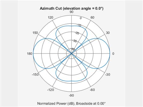 Phased Heterogeneousura Plotresponse Plot Response Pattern Of Array Matlab