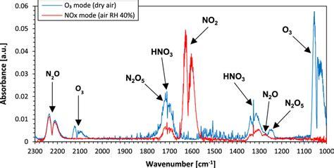 Infrared Absorption Spectra Of Gaseous Products Of The Discharge