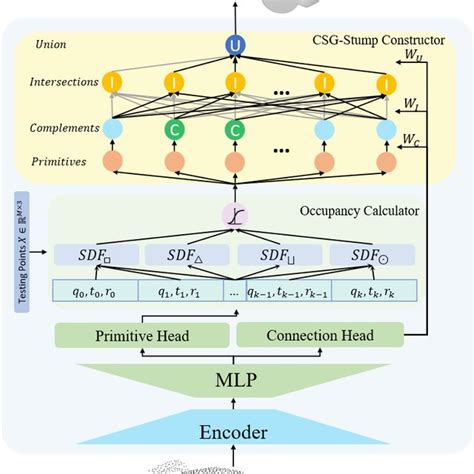 A CAD Model A Can Be Represented As Either A CSG Representation B Download Scientific