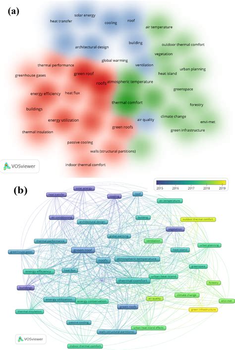 Results Of Bibliometric Analysis A Density Visualization Of Keywords Download Scientific