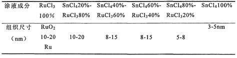 Method For Preparing Nano Grade Rutile Phase Ruo2 Sno2 Oxide Eureka Patsnap