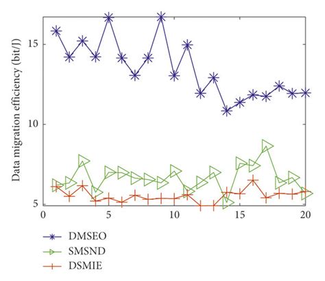 Effective Data Average Migration Energy Efficiency A Download Scientific Diagram