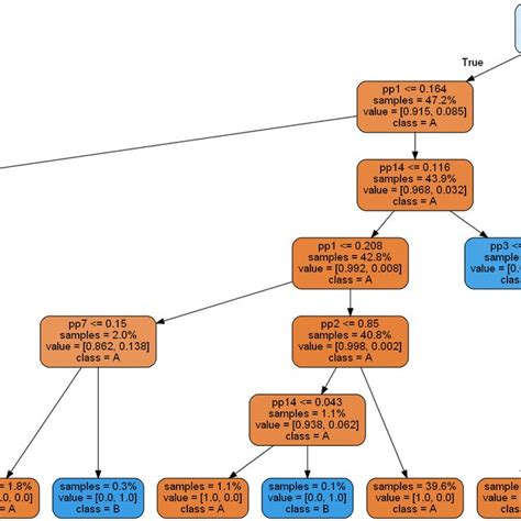 An Example Of A Decision Tree Built By The CART Algorithm With The