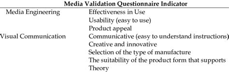 Media Validation Questionnaire Indicators Download Scientific Diagram