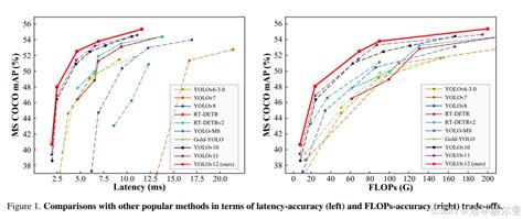 Yolov12技术解析：注意力机制在实时目标检测中的突破yolov12在coco的map50是多少 Csdn博客