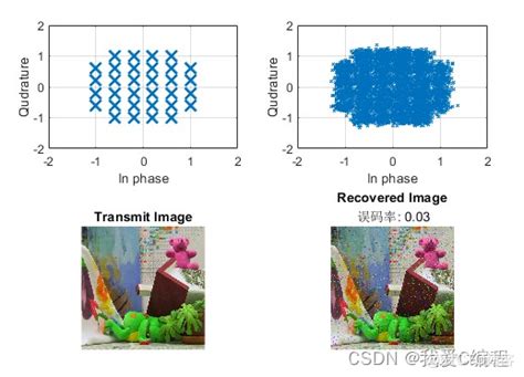 Ofdm图像传输系统matlab仿真以图片作为数据源进行发送接收端还原图片对比mpskmqam等调制方式 我爱c编程 博客园
