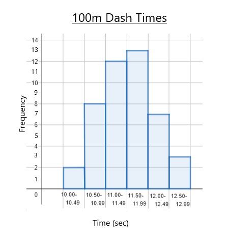 Using A Frequency Distribution To Create A Histogram Algebra Study Com