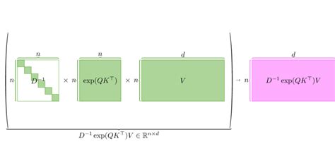 The Visualization Of The Simplified Version Of Attention Computation In Download Scientific