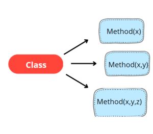 Method Overloading Vs Method Overriding Key Differences And Use Cases Enablegeek