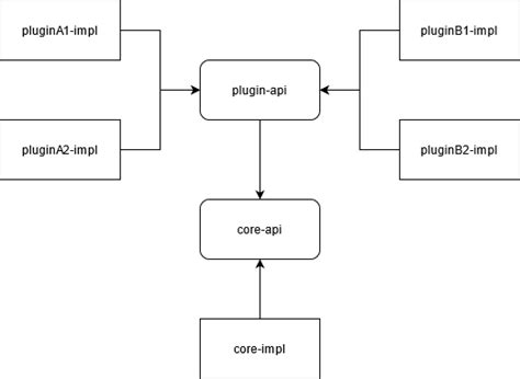Maven How To Better Structure The Artifacts Of A Java Library With Plugins Stack Overflow