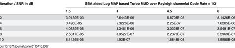Ber Performance Of The Mc Cdma System Using Sba Aided Log Map Based