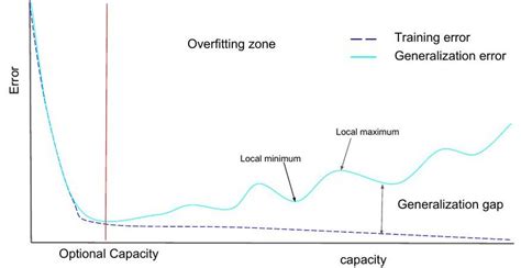 convergence of mask r cnn overfitting is when the model behaves well