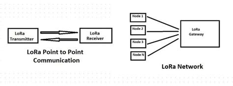 How To Interface Arduino With Lora With Example Code Embedded There