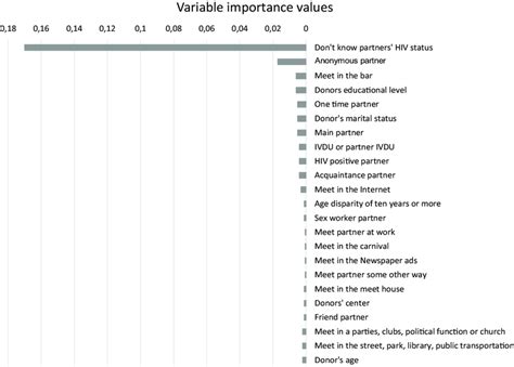 Random Forest Graphic Showing The Variable Importance Chart Including