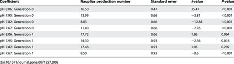 Random Effects Variance Components For The Multi Level Model