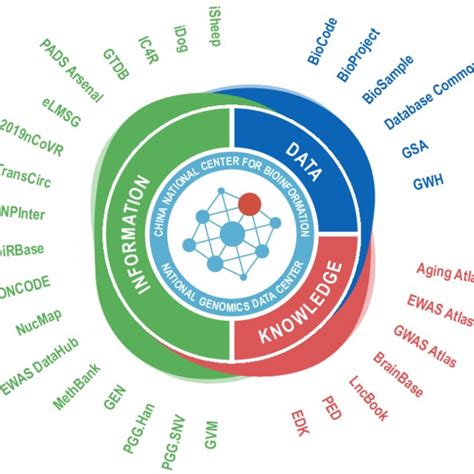 Pdf Database Resources Of The National Genomics Data Center China National Center For