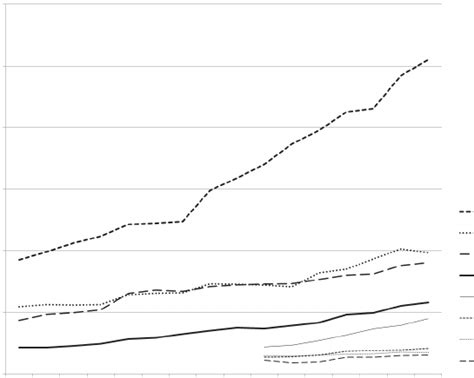 Evolution Of Labour Productivity Source Of Data Fadn Download