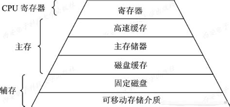 存储器管理 Csdn博客