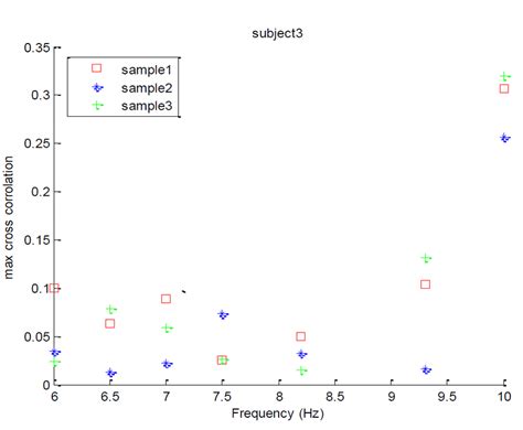 Max Of Cross Correlation Between X And Y In Different Frequencies For 3 Download Scientific