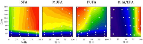 Contour Plot Saturated Sfa Monounsaturated Mufa And Download