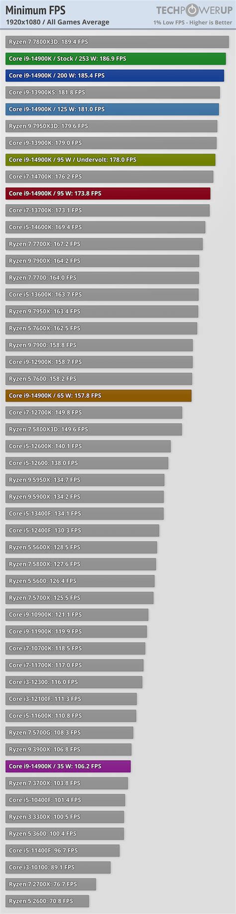 Intel Core I K Raptor Lake Tested At Power Limits Down To W Minimum FPS TechPowerUp