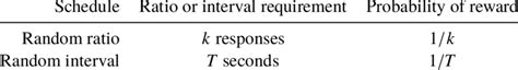 2 Statistical Properties Of Random Schedules Of Reinforcement