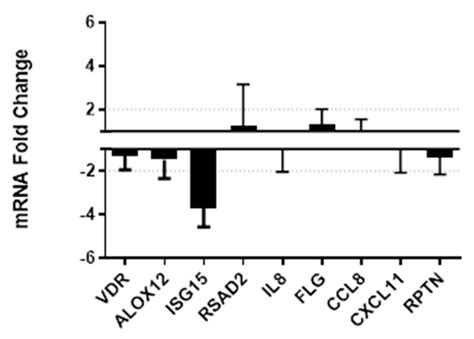 Quantitative Real Time PCR Was Performed On RNA Isolated From Vaginal Download Scientific