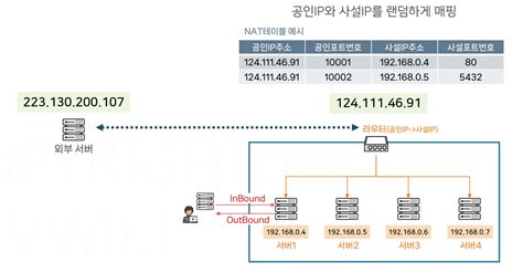 도커docker와 함께 이해하는 네트워크