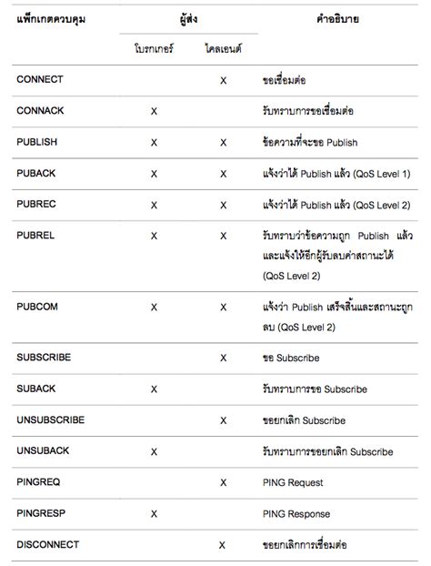 Iot Broker P ในโลกของ Internet Of Things Iot By John Nonphala Medium