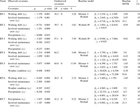 Estimated Parameters Of The Maintainability Performance Of Selected Items Download Scientific