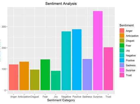 A Twitter Sentiment Analysis Using Machine Learning In Python Upwork