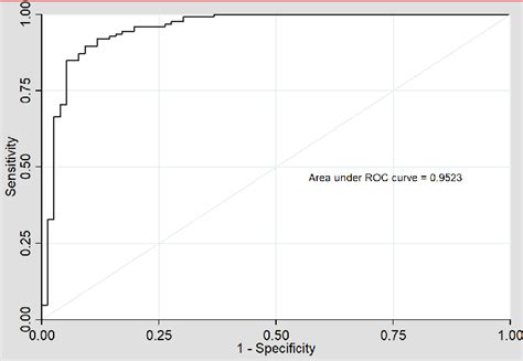 Model 1 Roc Receiver Operating Curve Analysis Sdldl C Hdl Tg Download Scientific Diagram