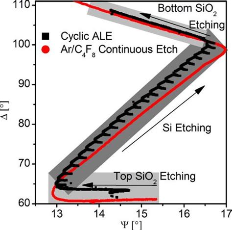 Fluorocarbon Assisted Atomic Layer Etching Of Sio2 And Si Using Cyclic